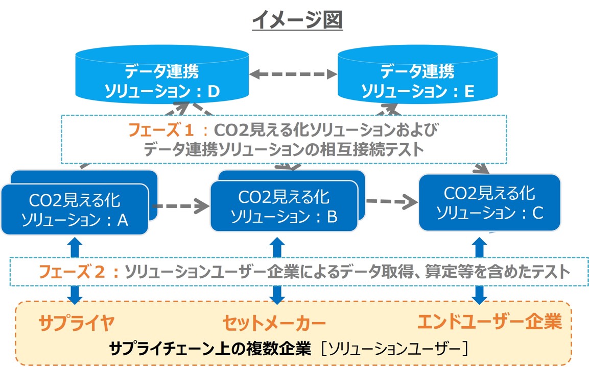 JEITA Green x Digitalコンソーシアムが実証実験を開始 サプライチェーンCO2排出量見える化で - OAライフ